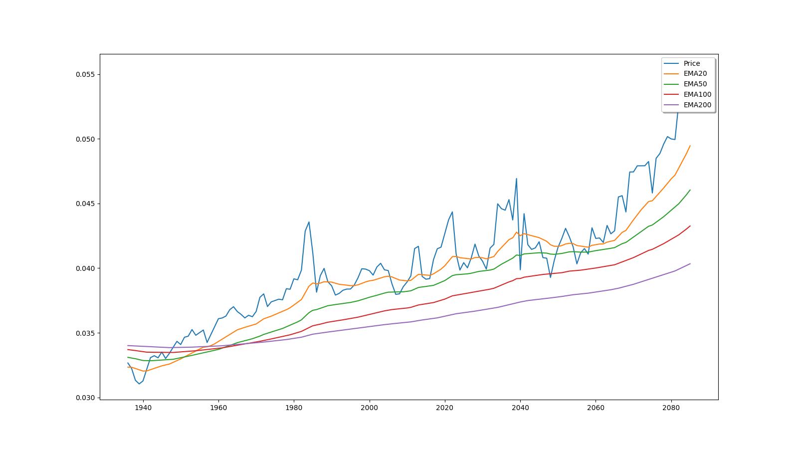 JUST Exponential Moving Averages