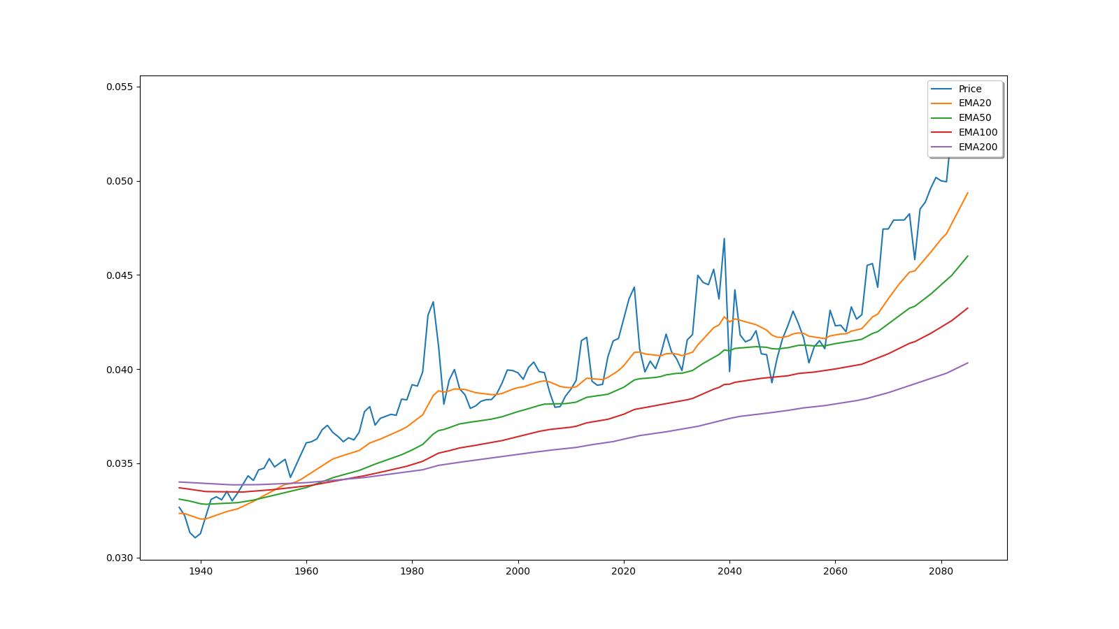 저스트 Exponential Moving Averages