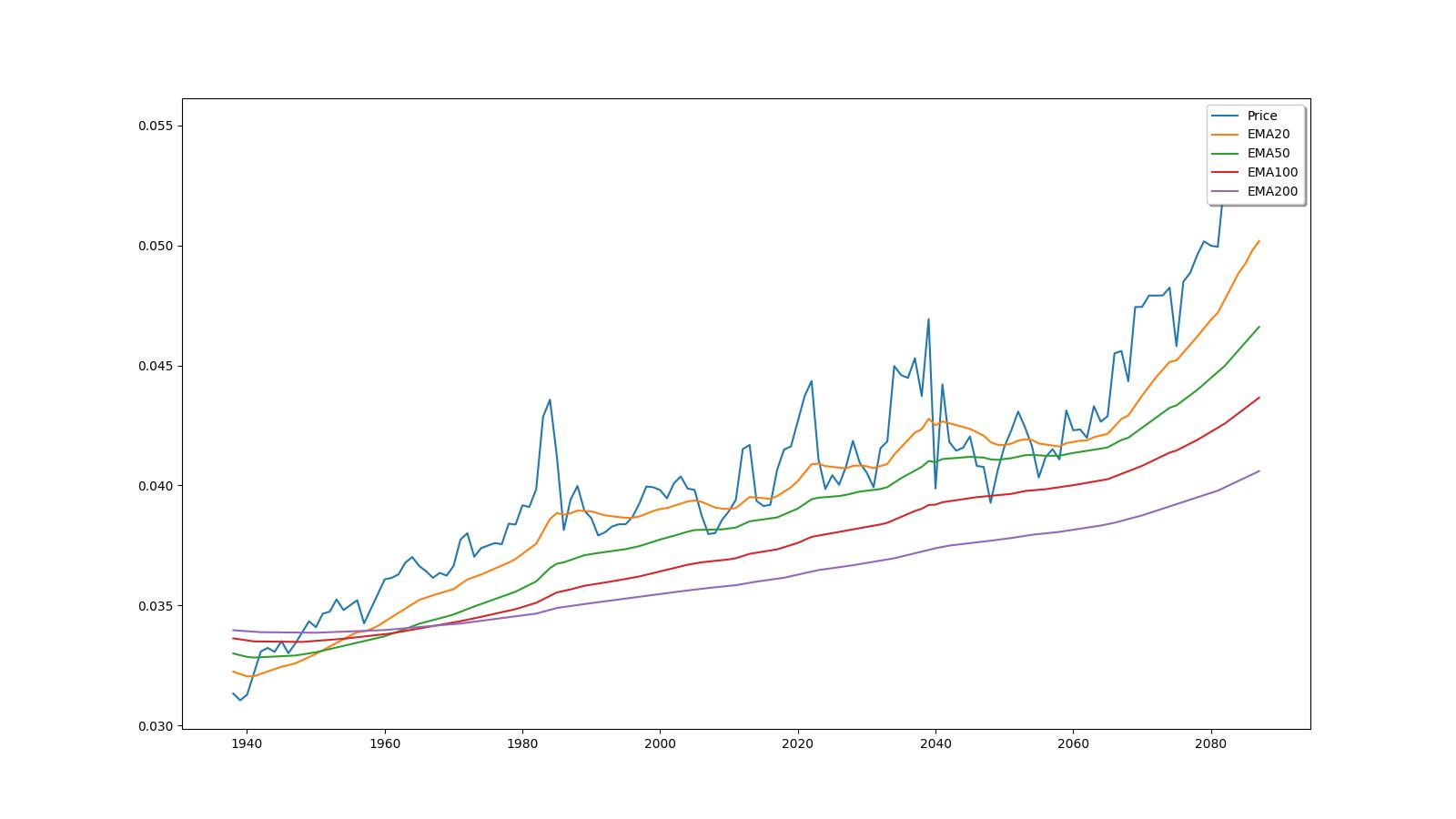 JUST Exponential Moving Averages