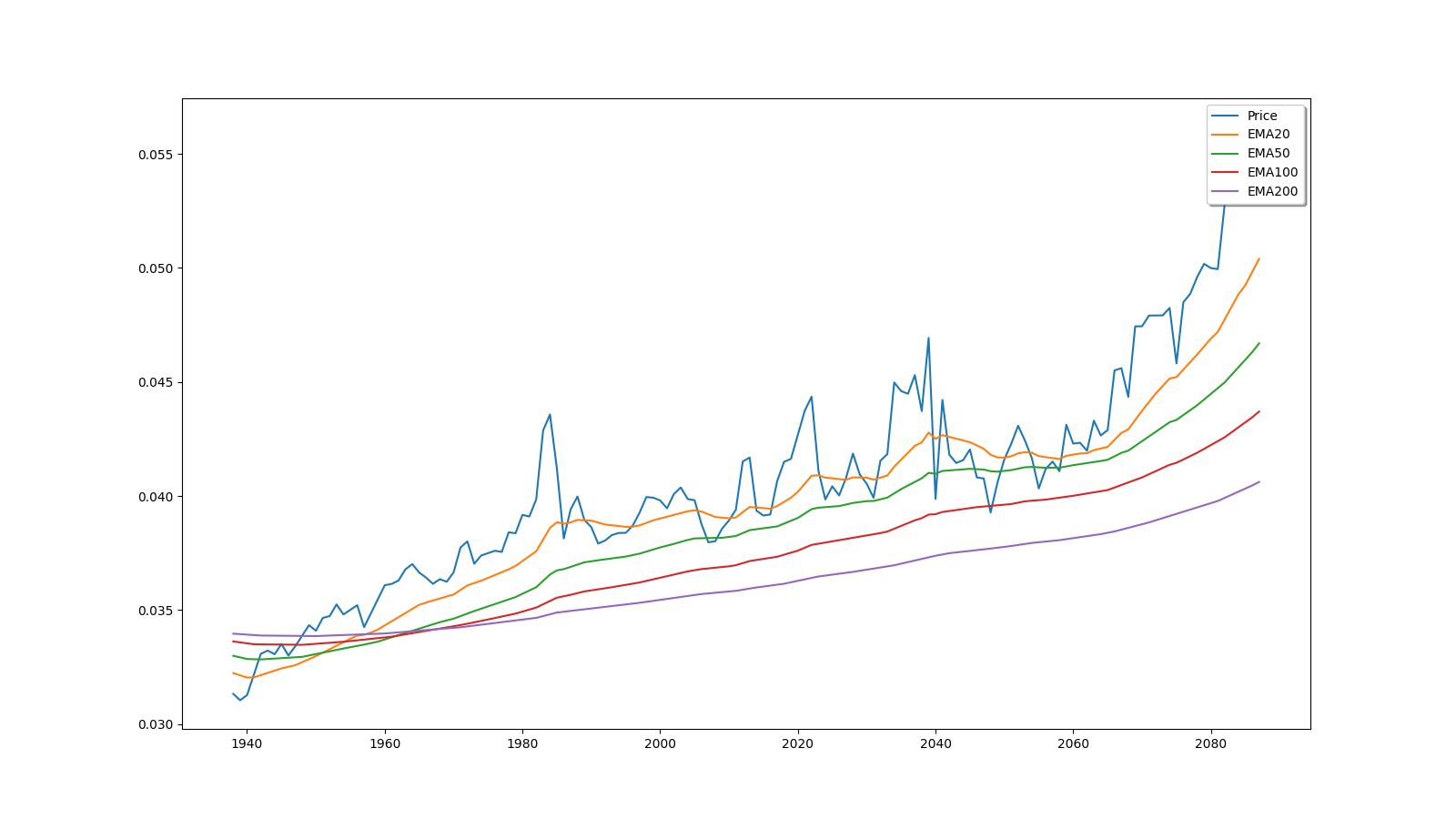 JUST Exponential Moving Averages