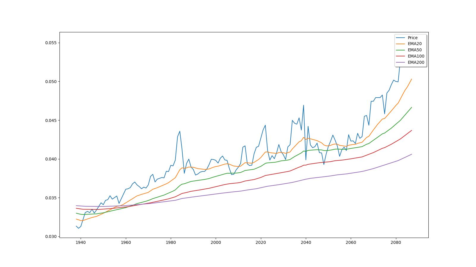 JUST Exponential Moving Averages