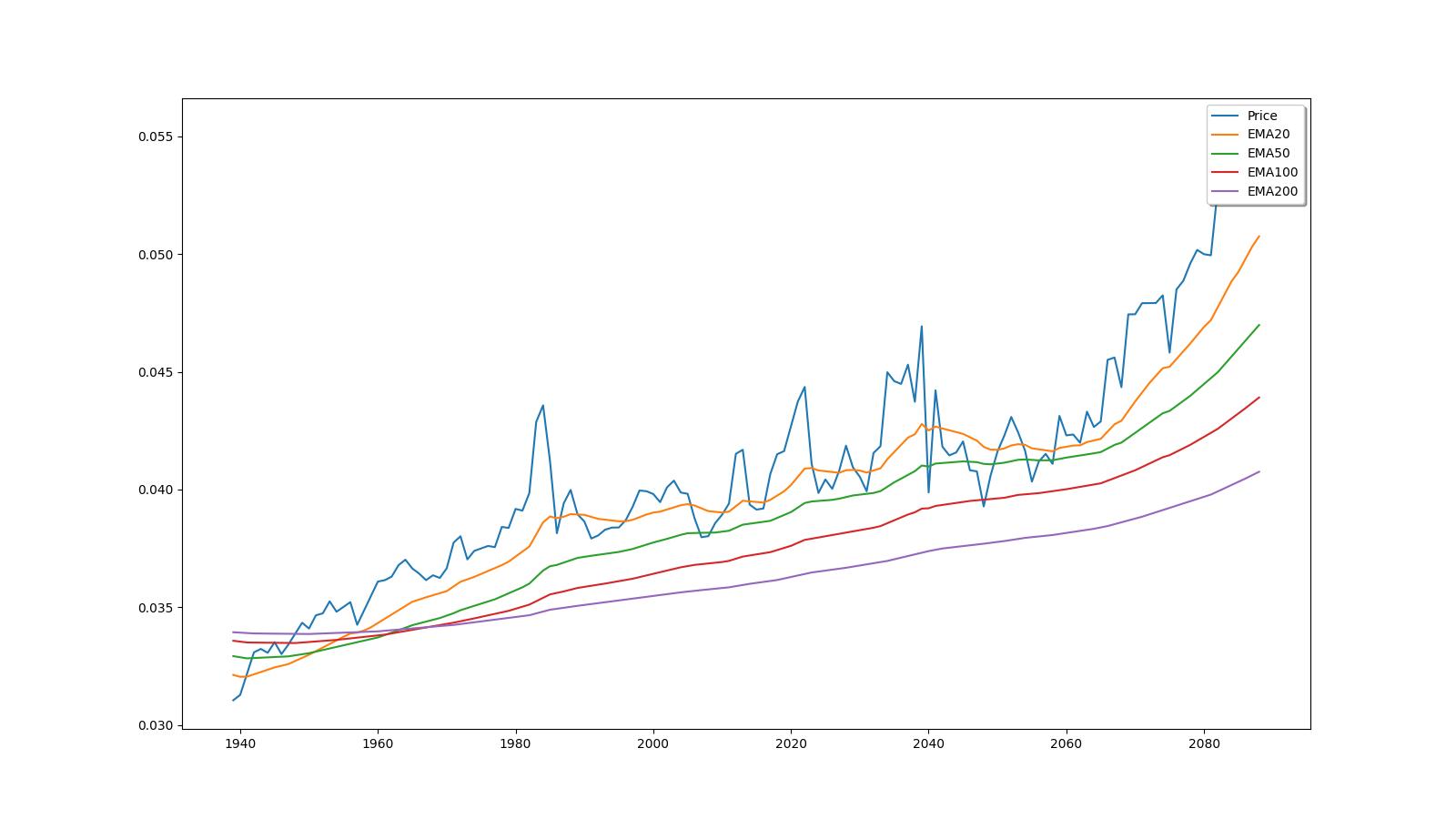 JUST Exponential Moving Averages