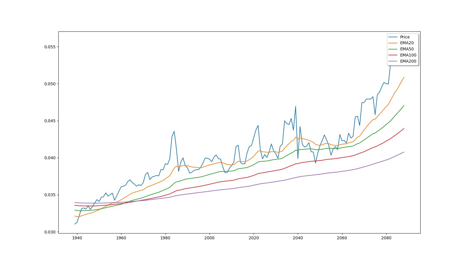JUST Exponential Moving Averages