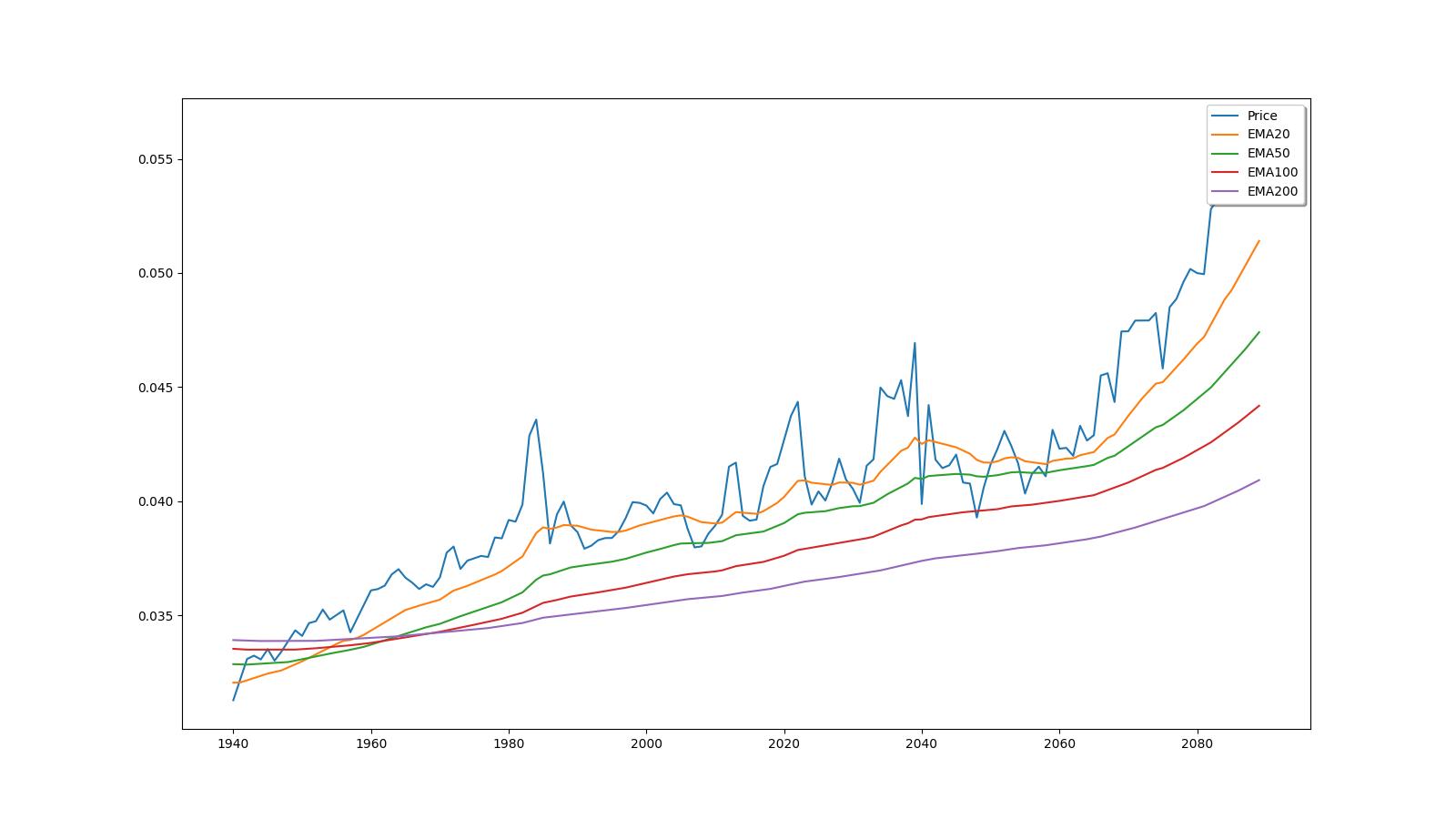 JUST Exponential Moving Averages