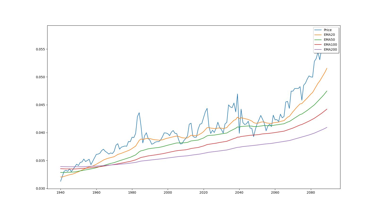 JUST Exponential Moving Averages