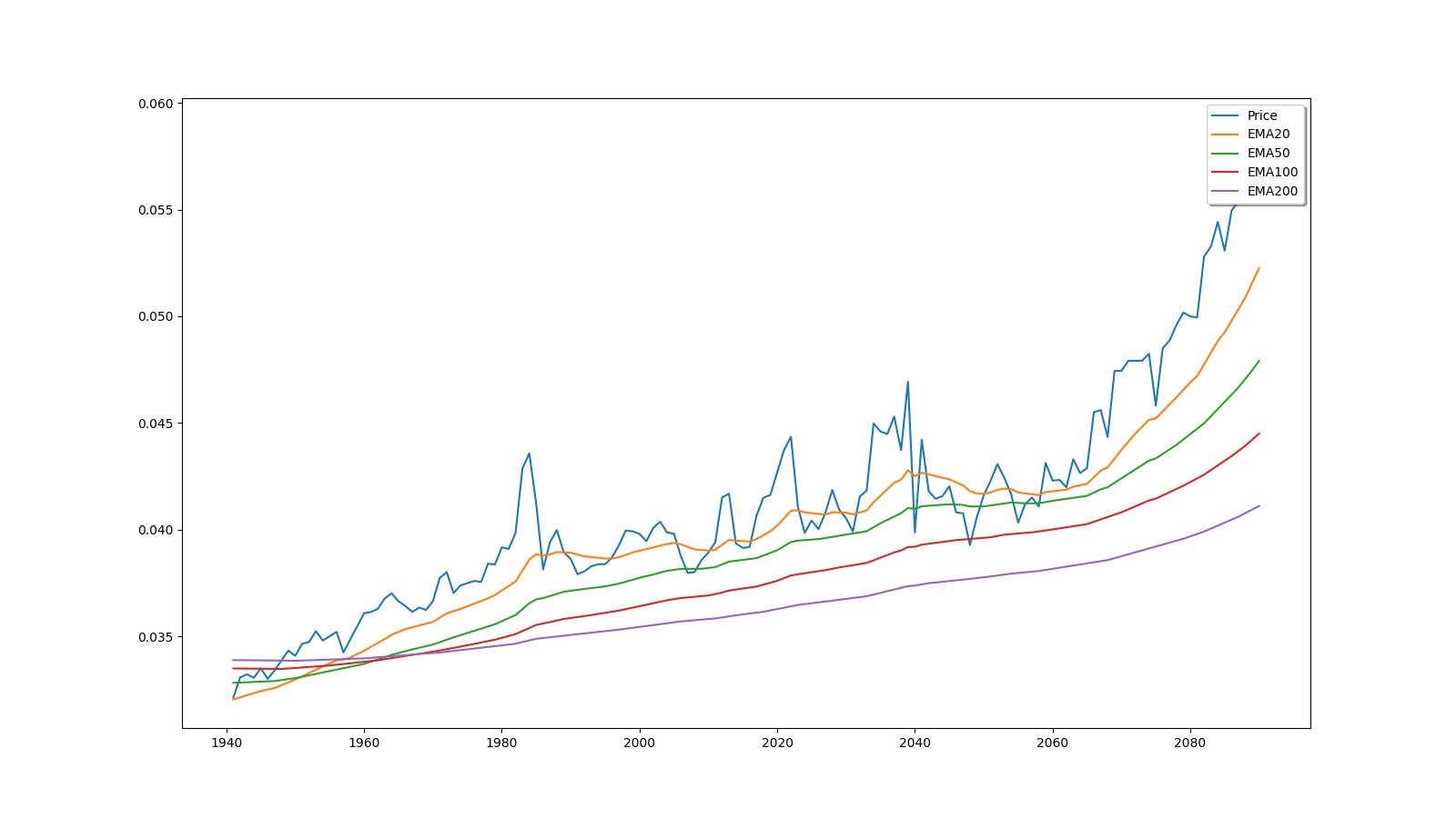 JUST Exponential Moving Averages