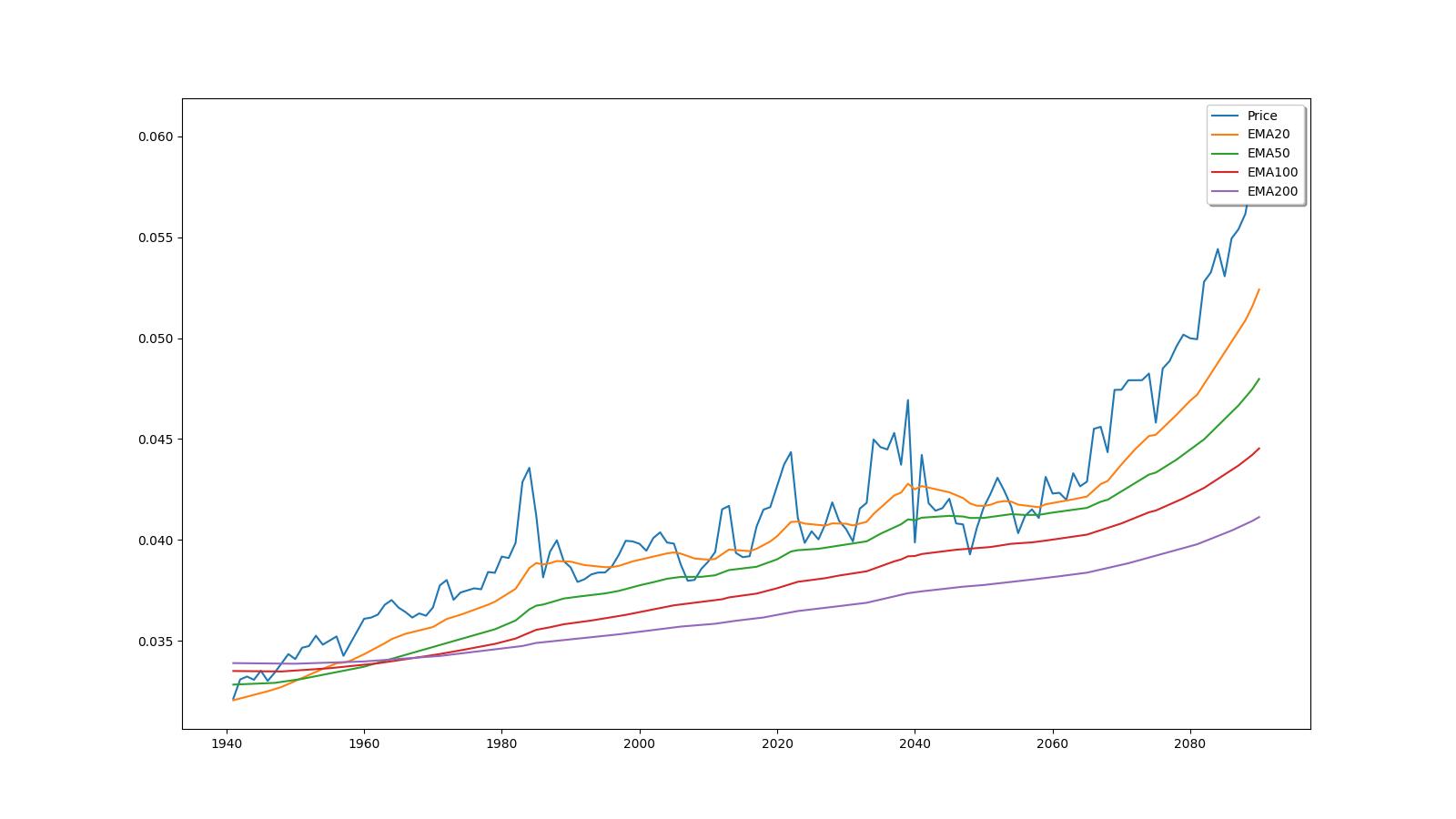 JUST Exponential Moving Averages