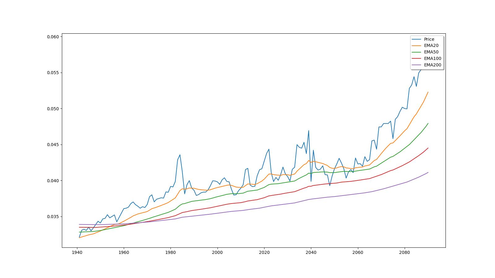 JUST Exponential Moving Averages