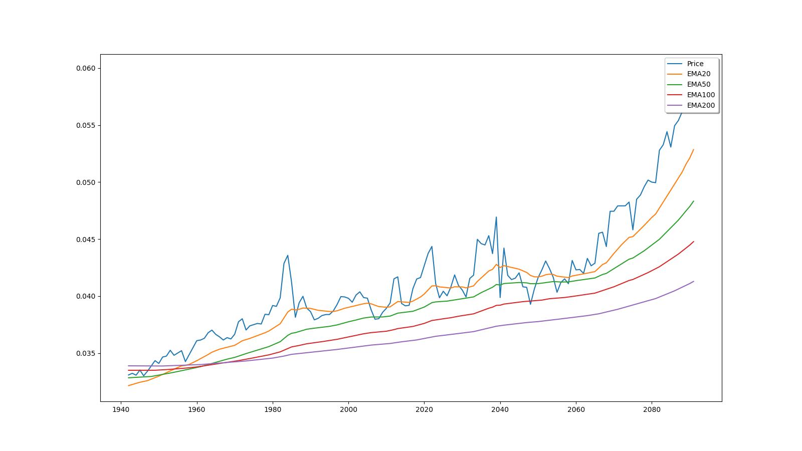 저스트 Exponential Moving Averages
