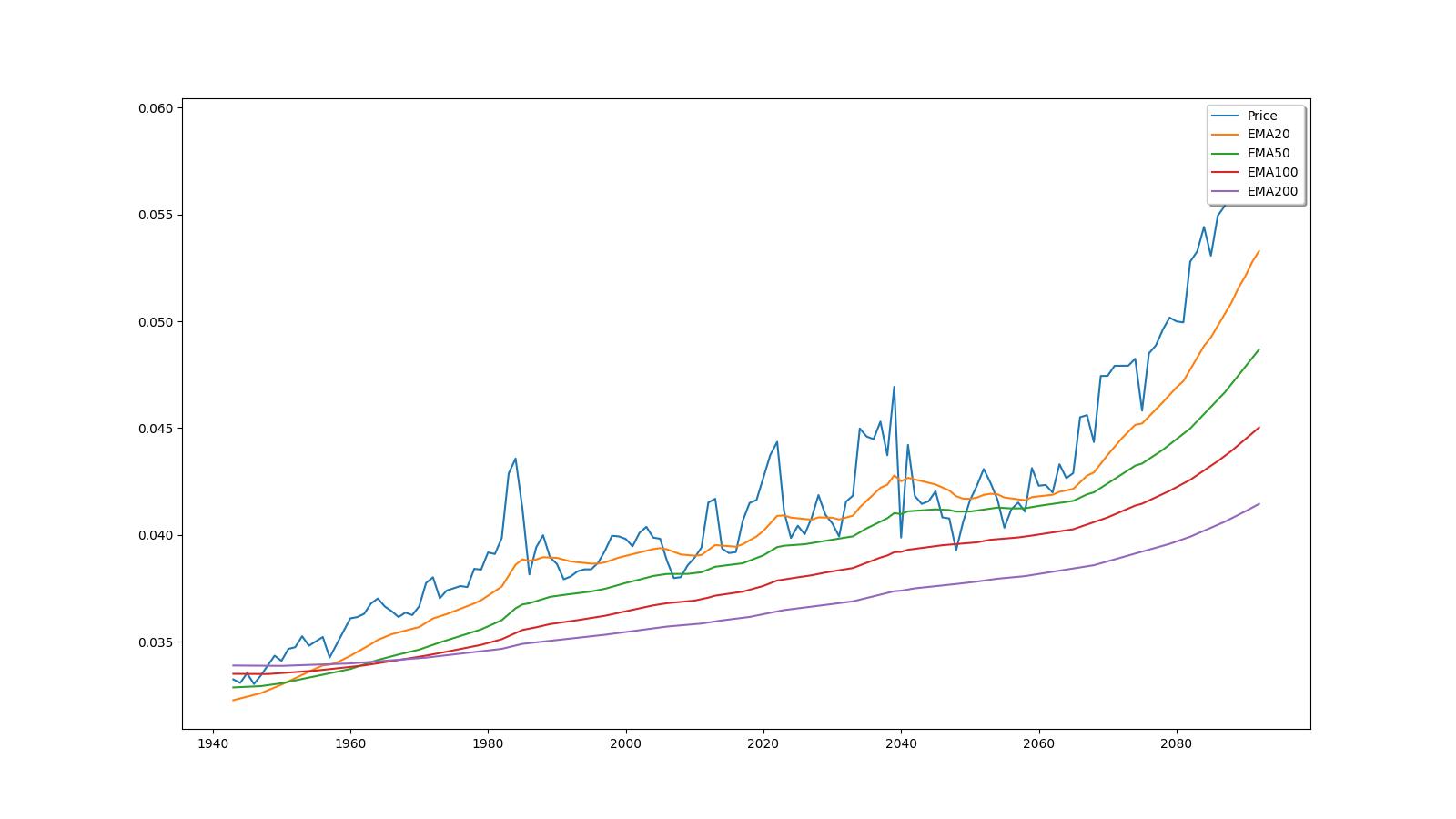 JUST Exponential Moving Averages