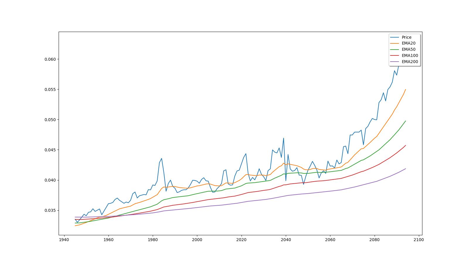 JUST Exponential Moving Averages