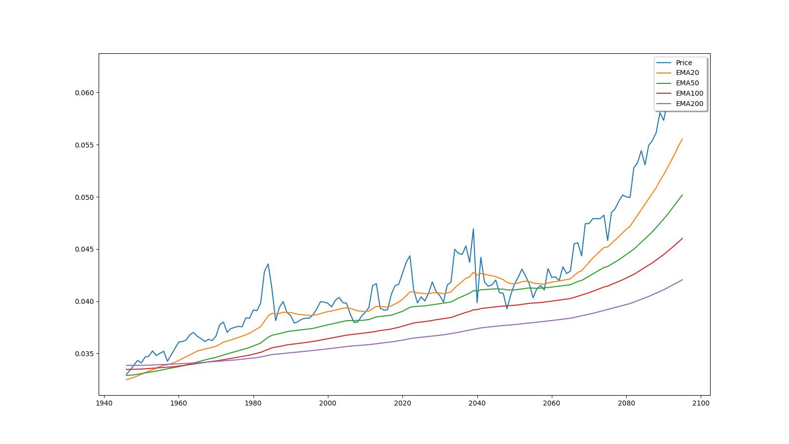 JUST Exponential Moving Averages