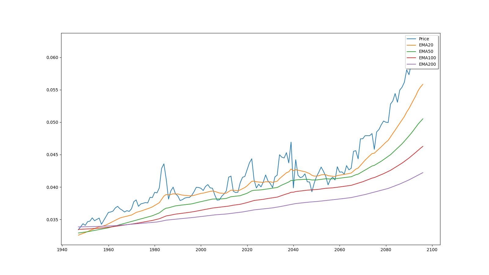 저스트 Exponential Moving Averages