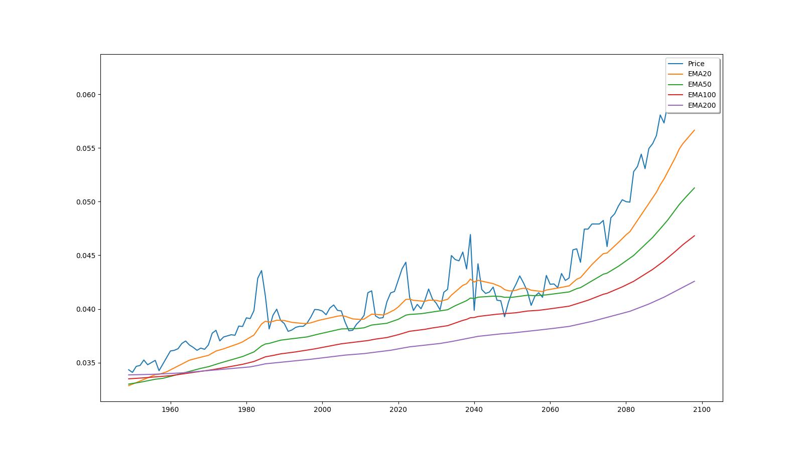 JUST Exponential Moving Averages