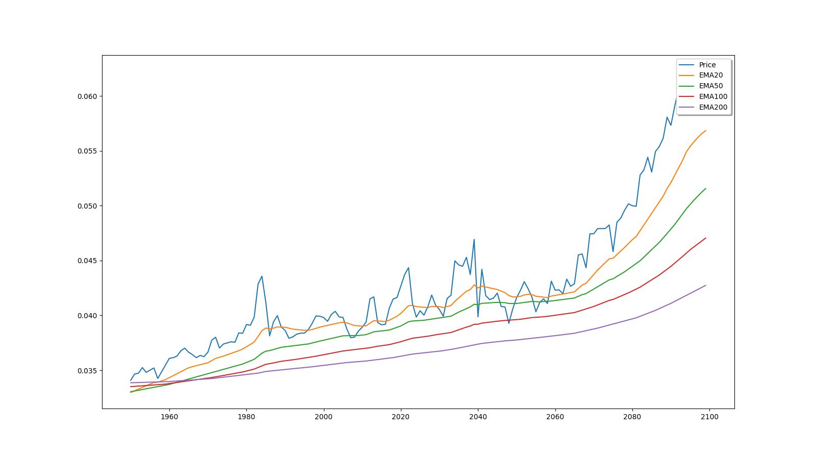 JUST Exponential Moving Averages