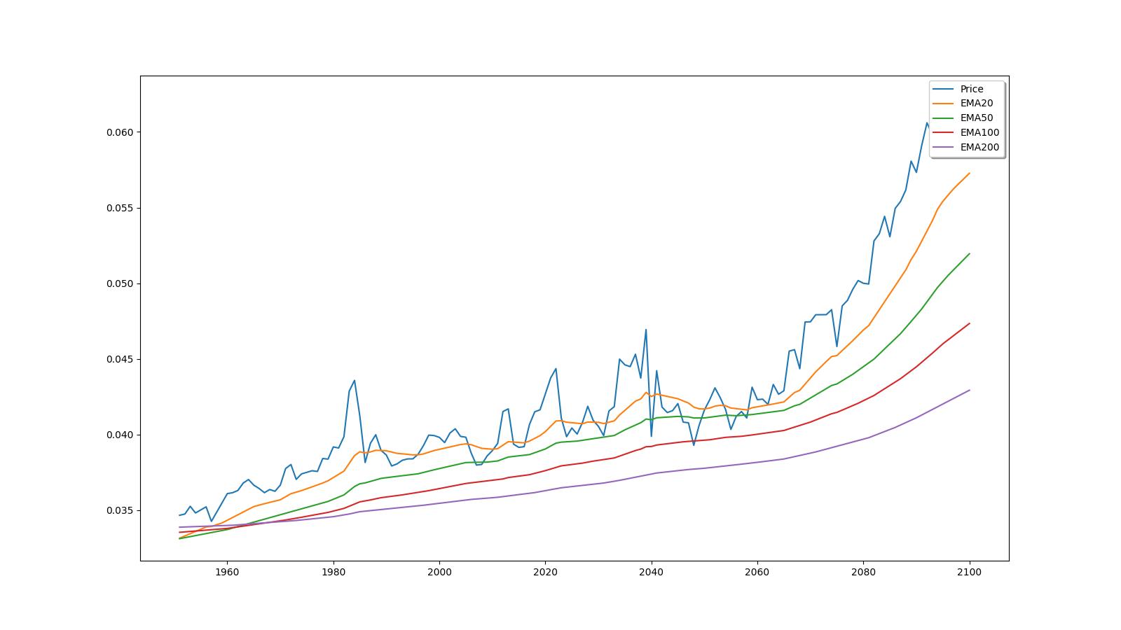 JUST Exponential Moving Averages