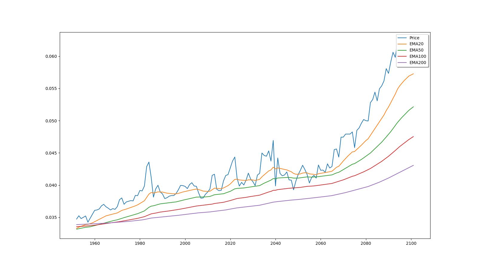 ジャスト Exponential Moving Averages