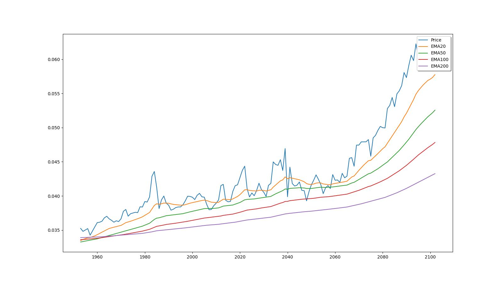 JUST Exponential Moving Averages