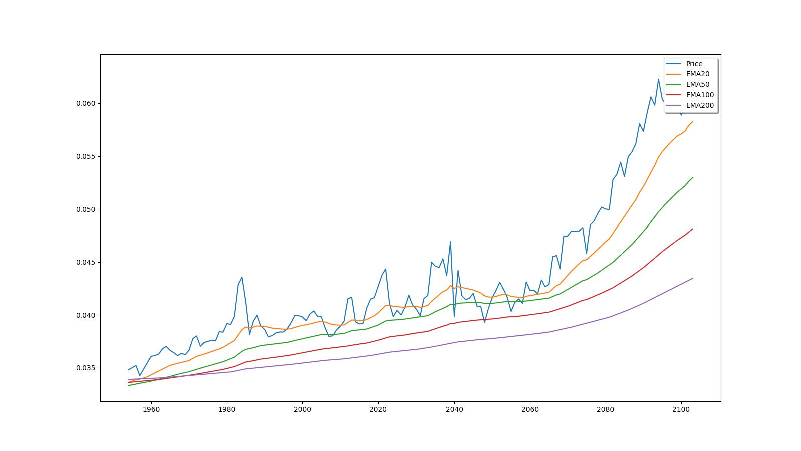 JUST Exponential Moving Averages