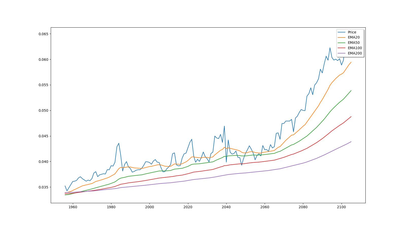 JUST Exponential Moving Averages