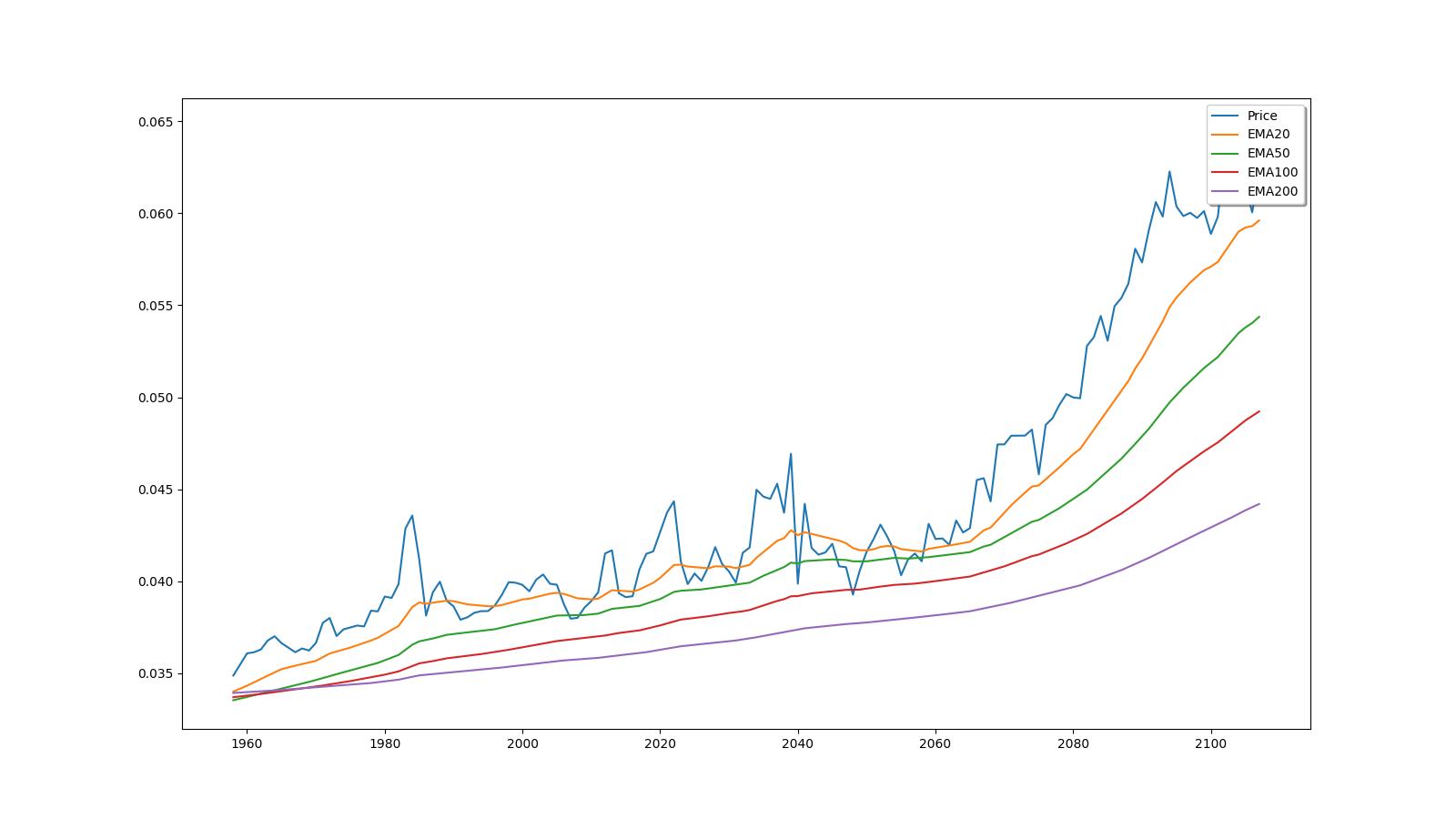 JUST Exponential Moving Averages