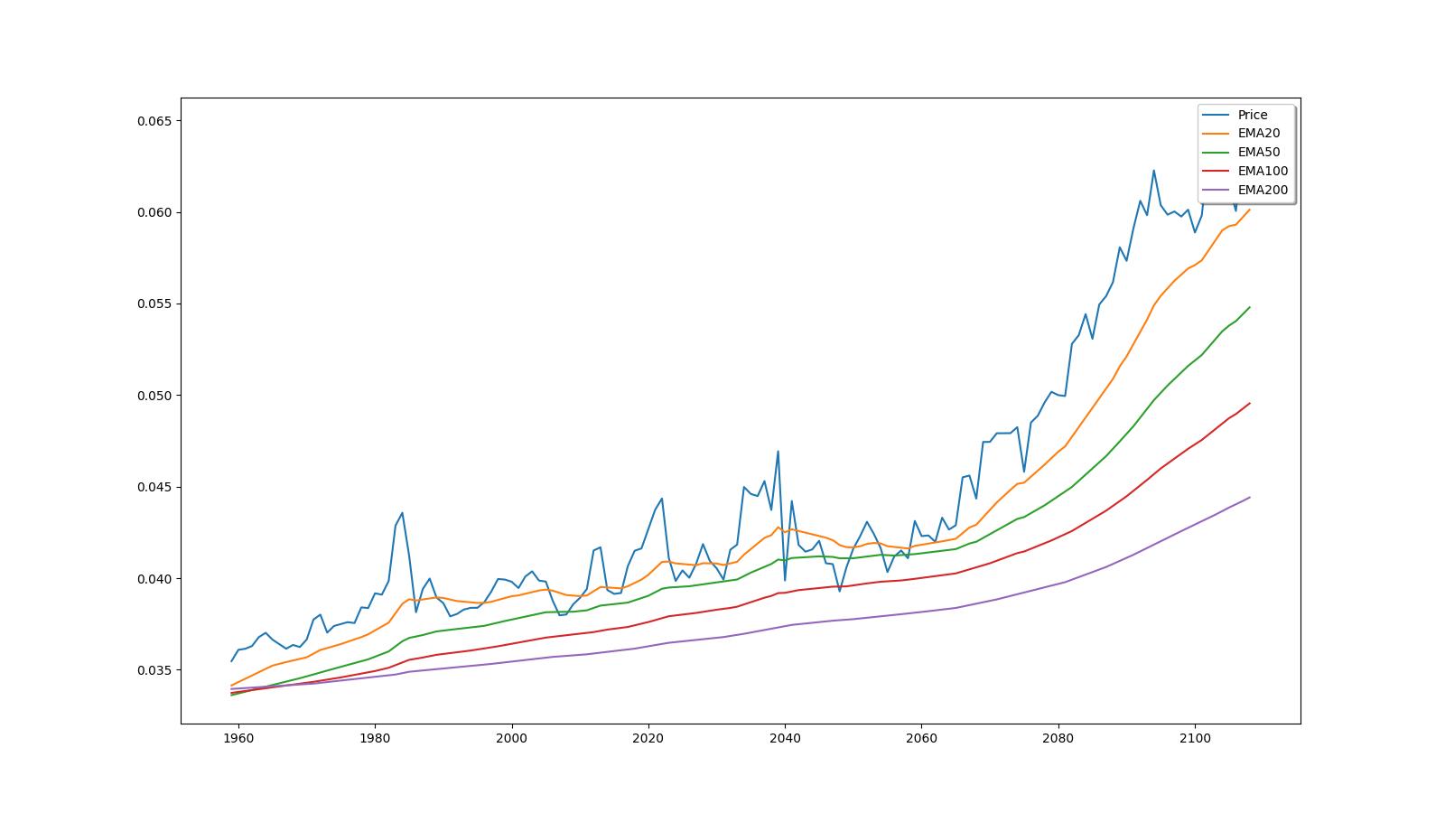 JUST Exponential Moving Averages