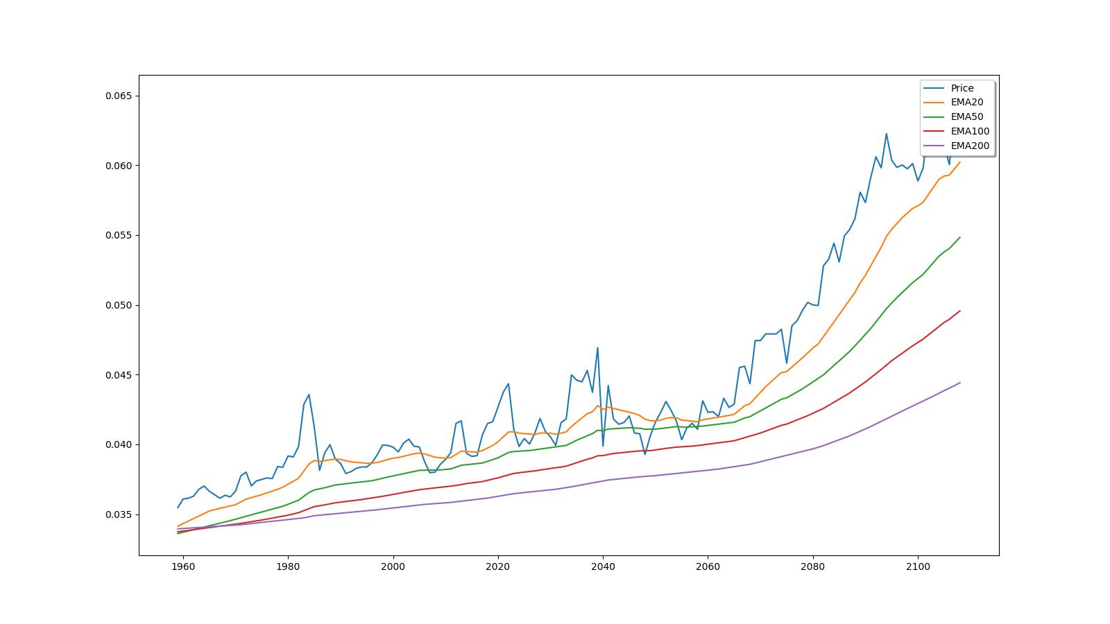 JUST Exponential Moving Averages
