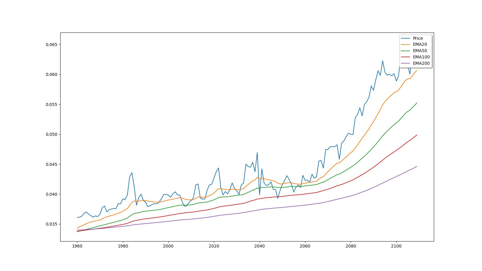 JUST Exponential Moving Averages
