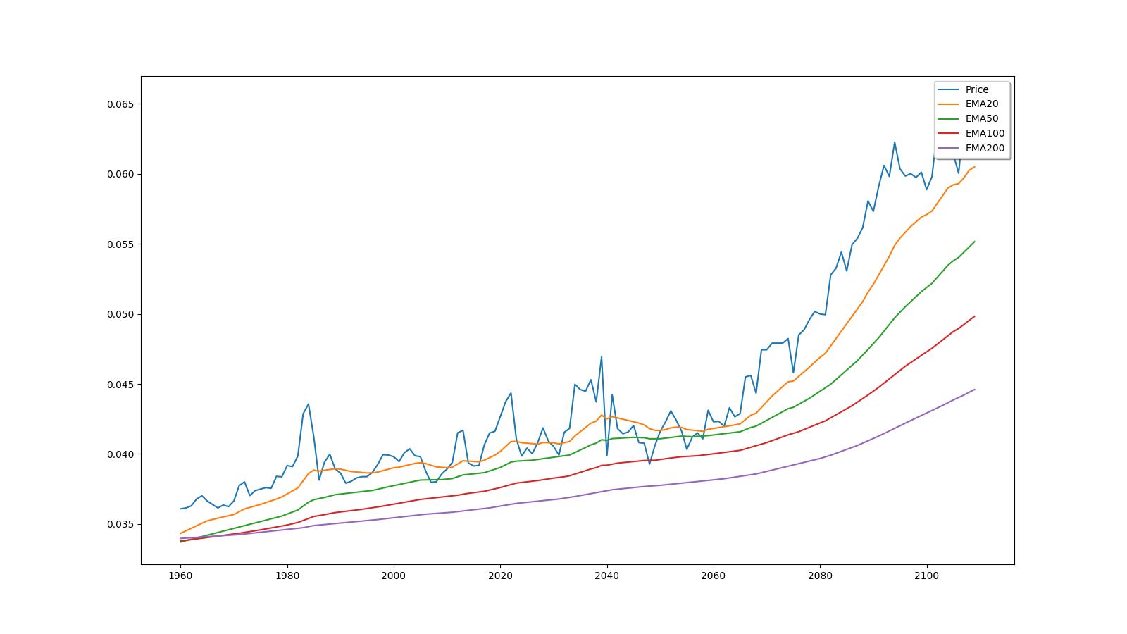 JUST Exponential Moving Averages