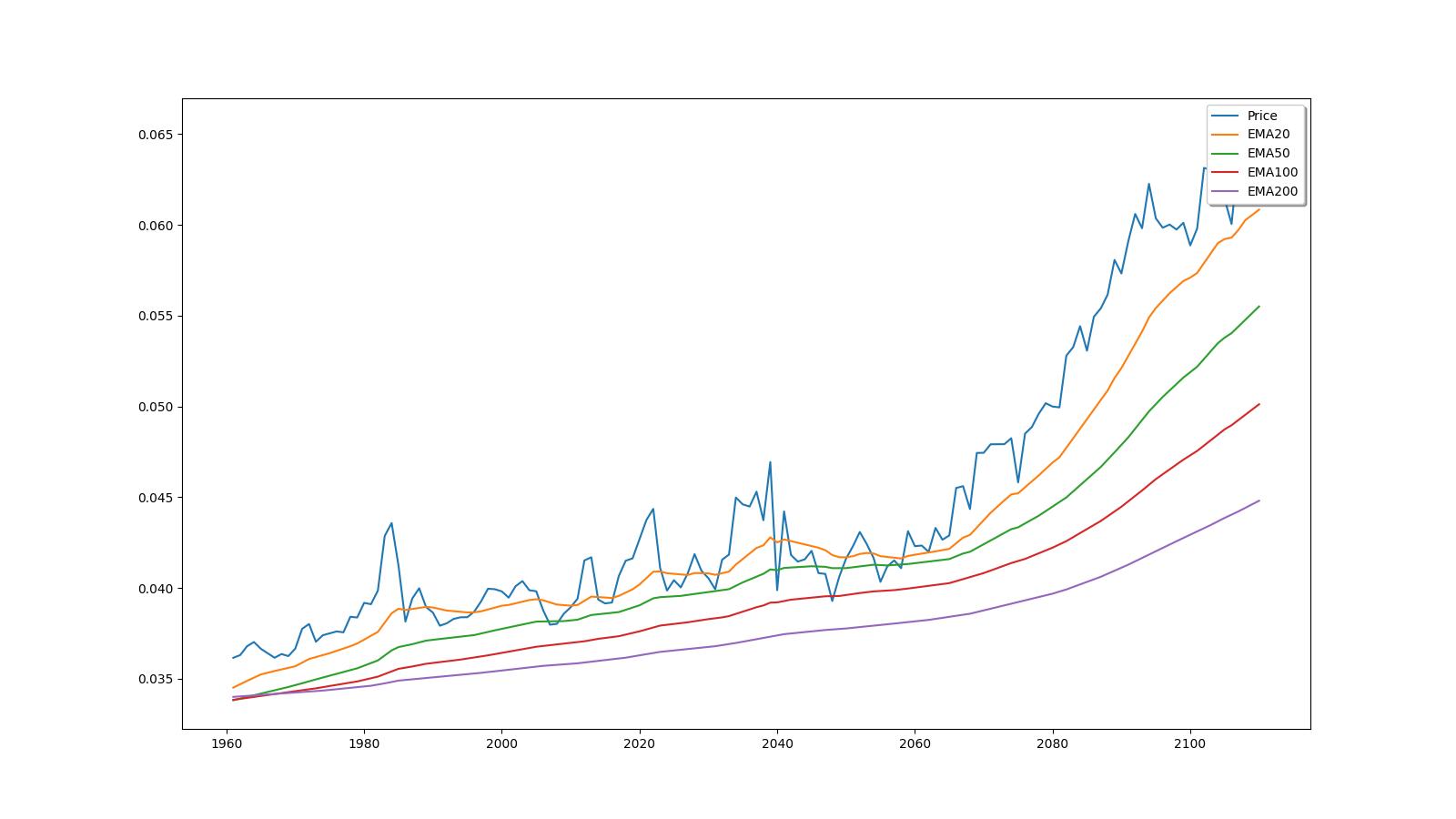 JUST Exponential Moving Averages