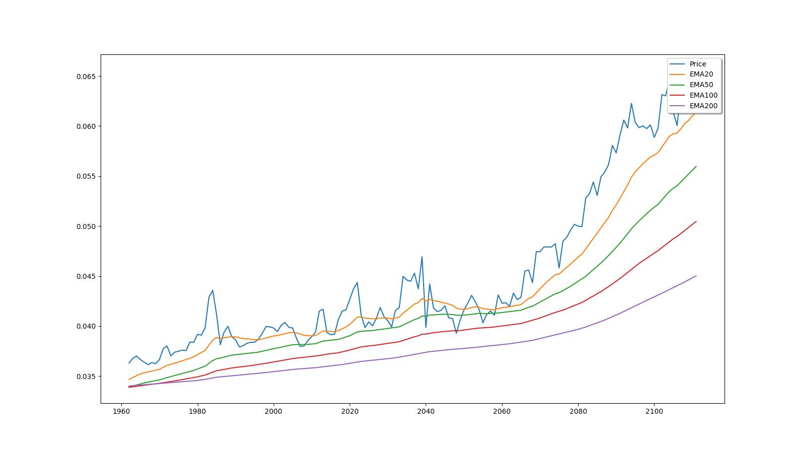 JUST Exponential Moving Averages