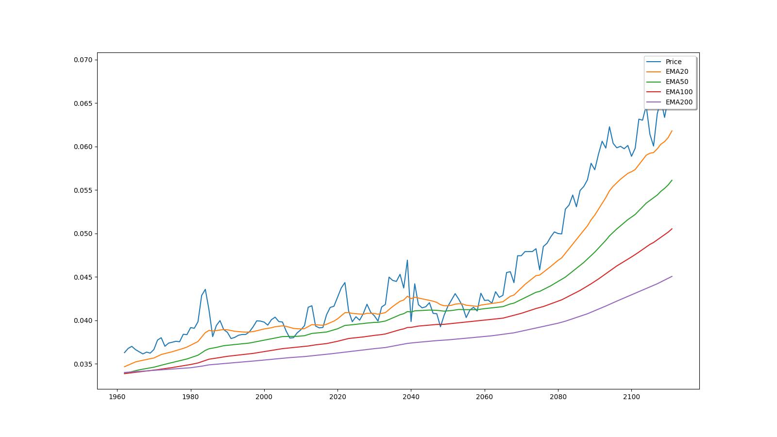 JUST Exponential Moving Averages