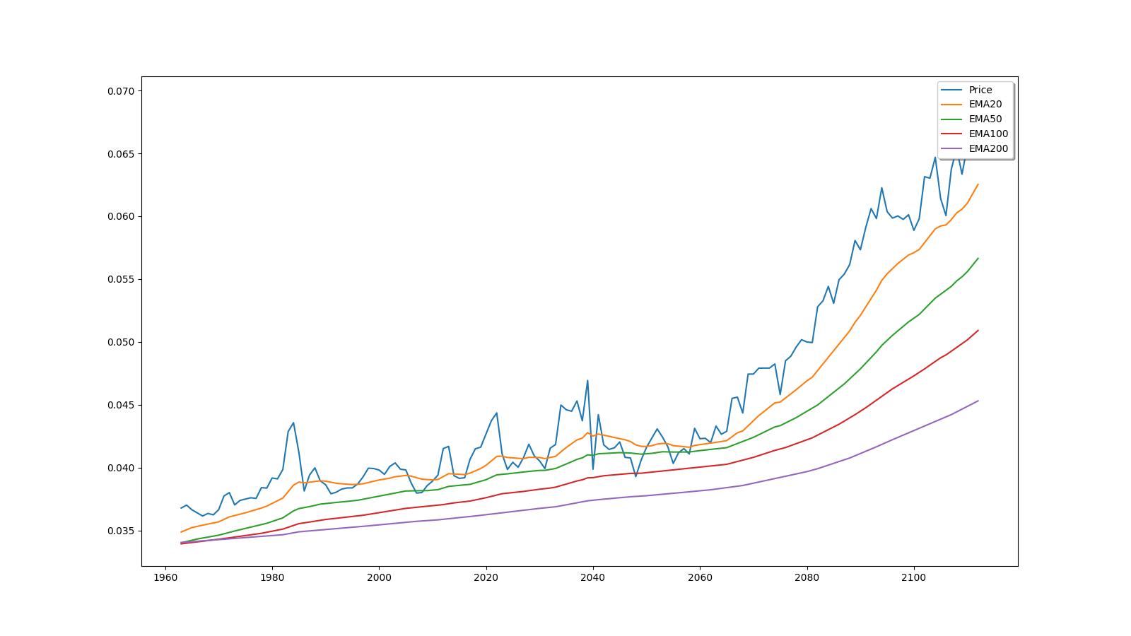 JUST Exponential Moving Averages