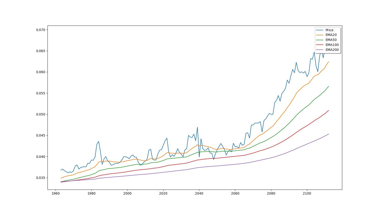 JUST Exponential Moving Averages