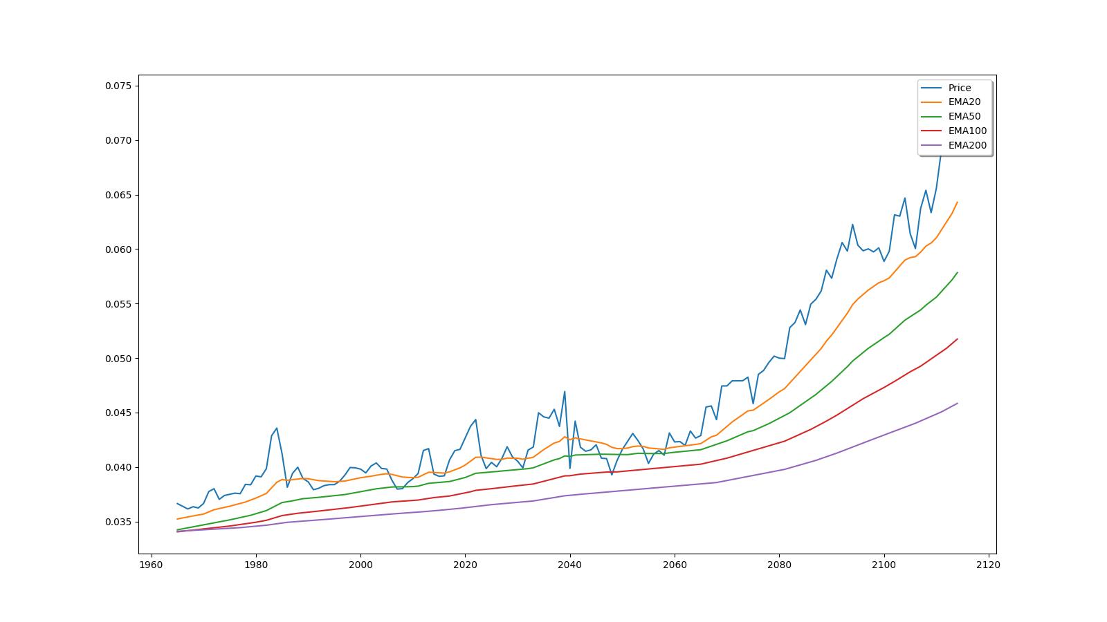 JUST Exponential Moving Averages