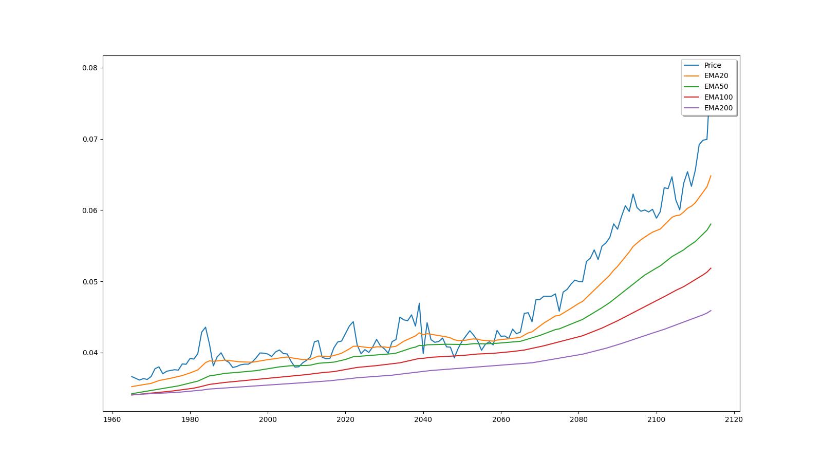 JUST Exponential Moving Averages