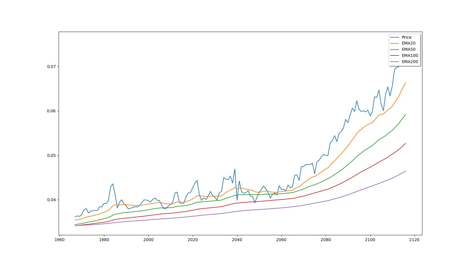 JUST Exponential Moving Averages