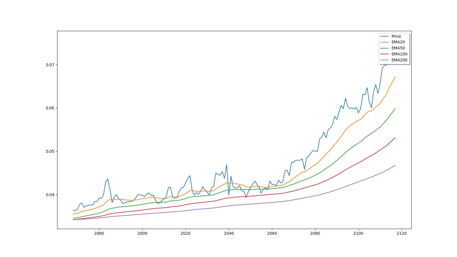 JUST Exponential Moving Averages