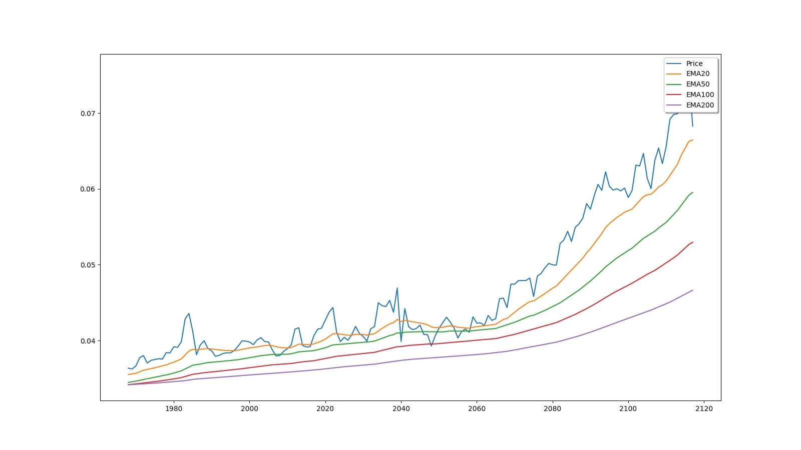 JUST Exponential Moving Averages