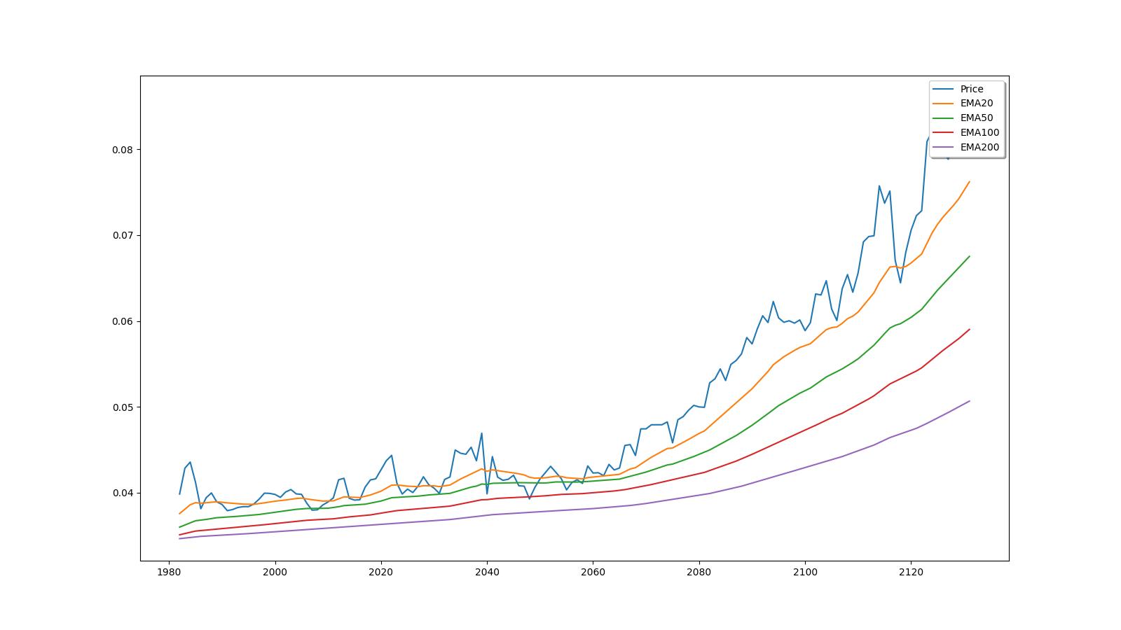 JUST Exponential Moving Averages