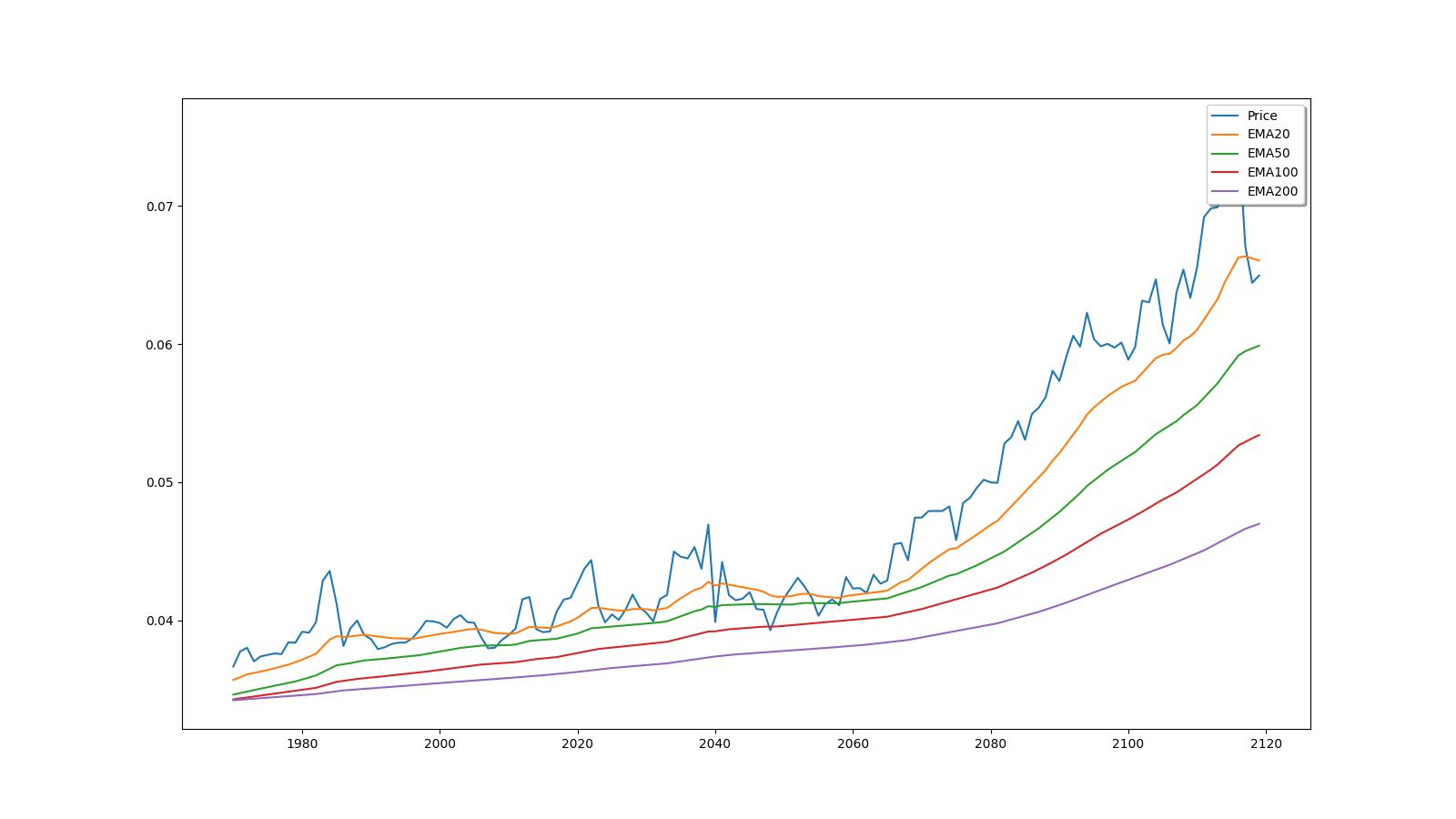 JUST Exponential Moving Averages
