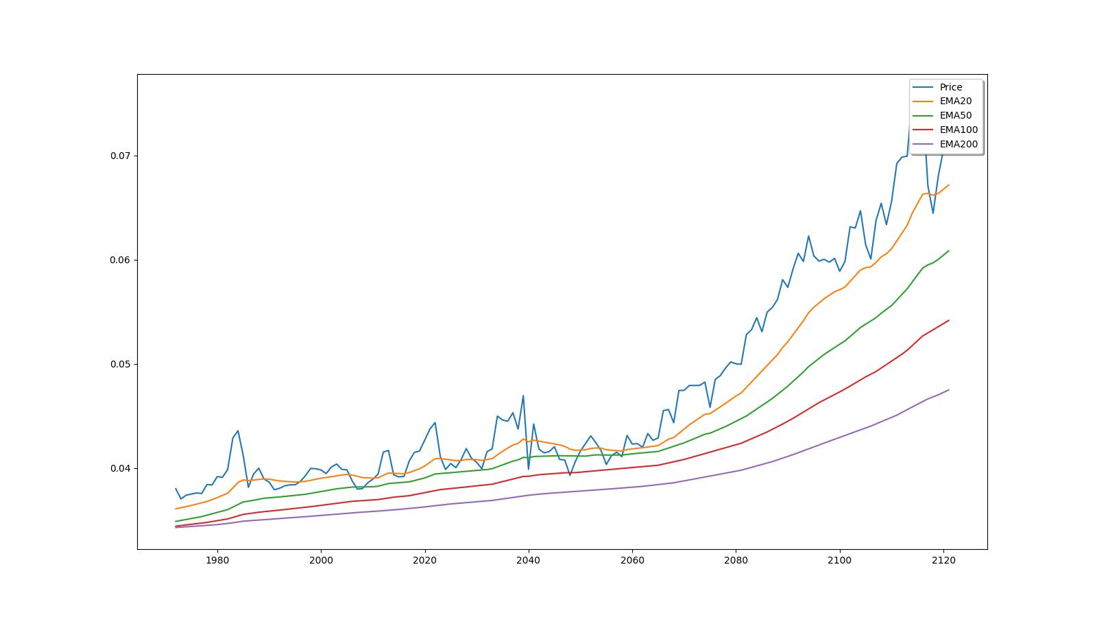 저스트 Exponential Moving Averages