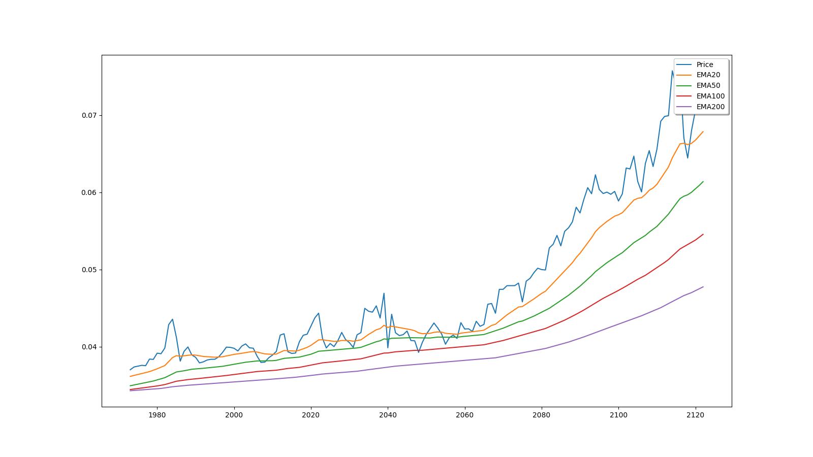 JUST Exponential Moving Averages