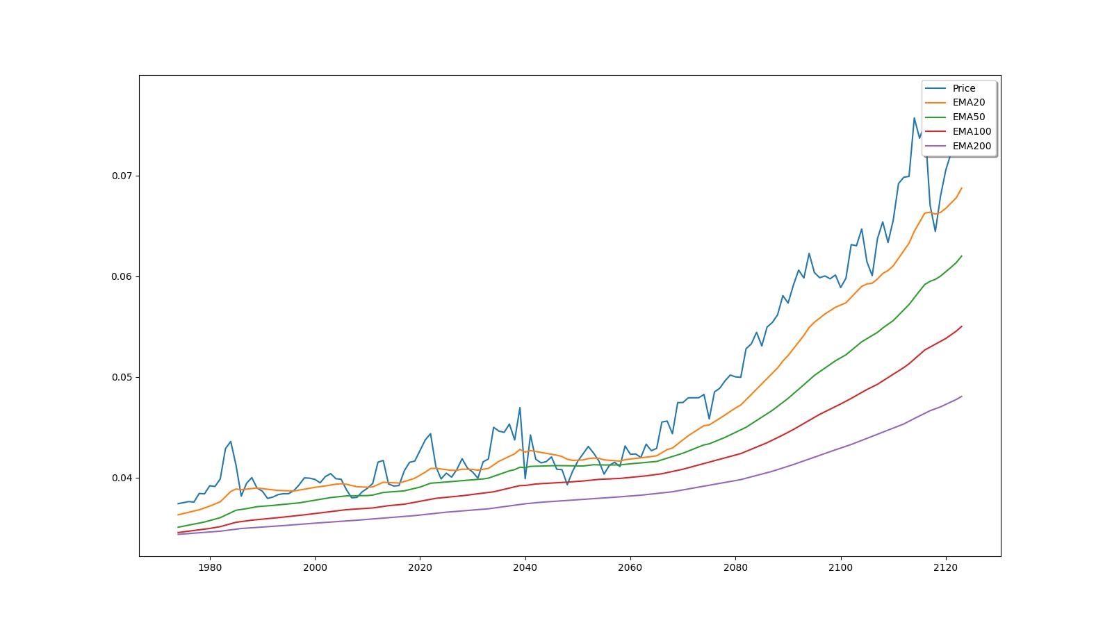 JUST Exponential Moving Averages