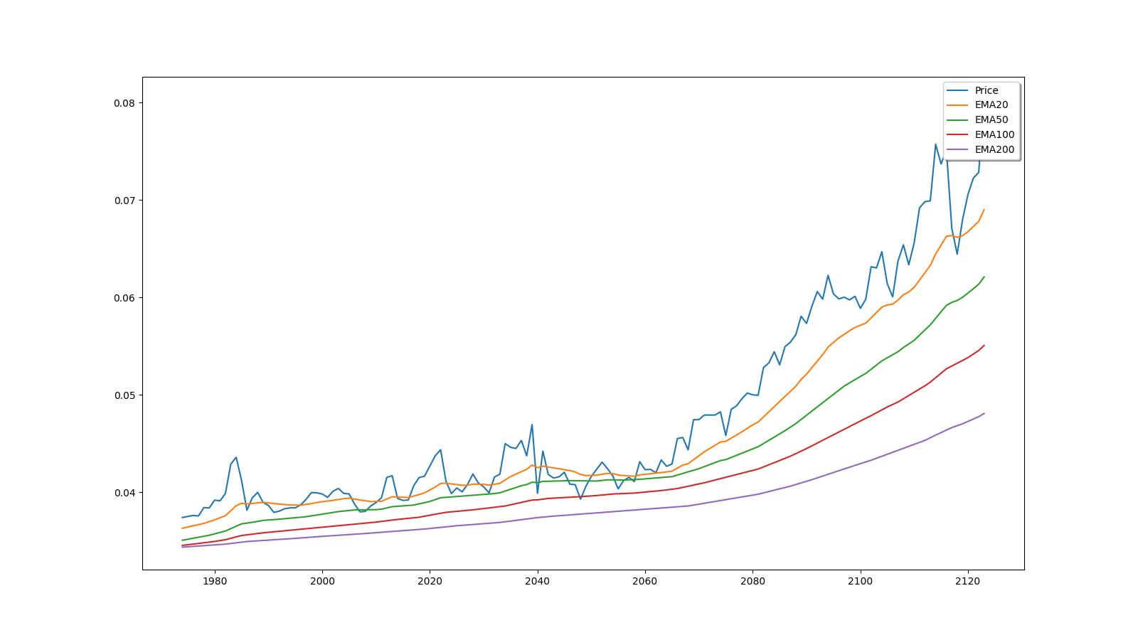 JUST Exponential Moving Averages