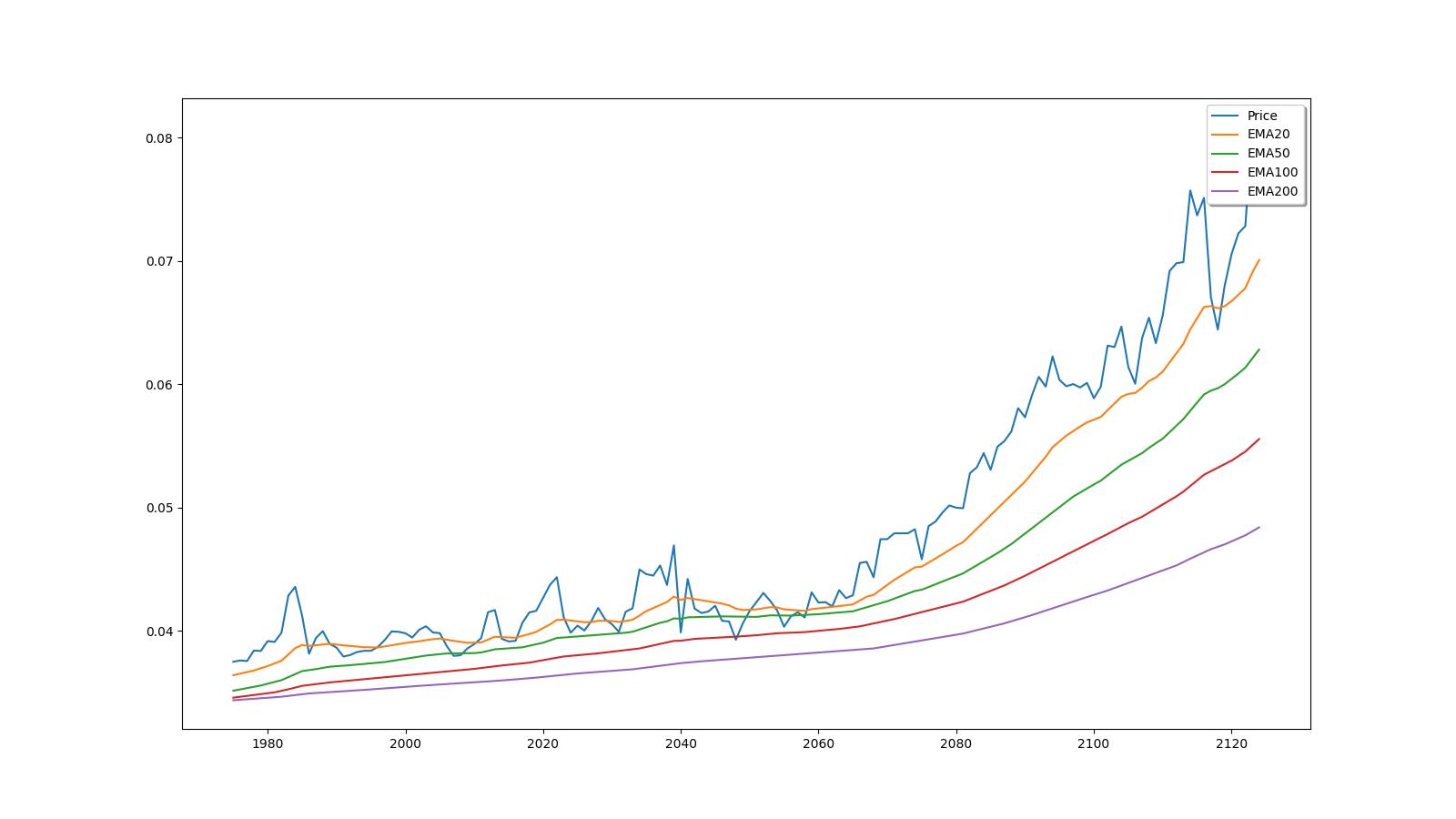 JUST Exponential Moving Averages
