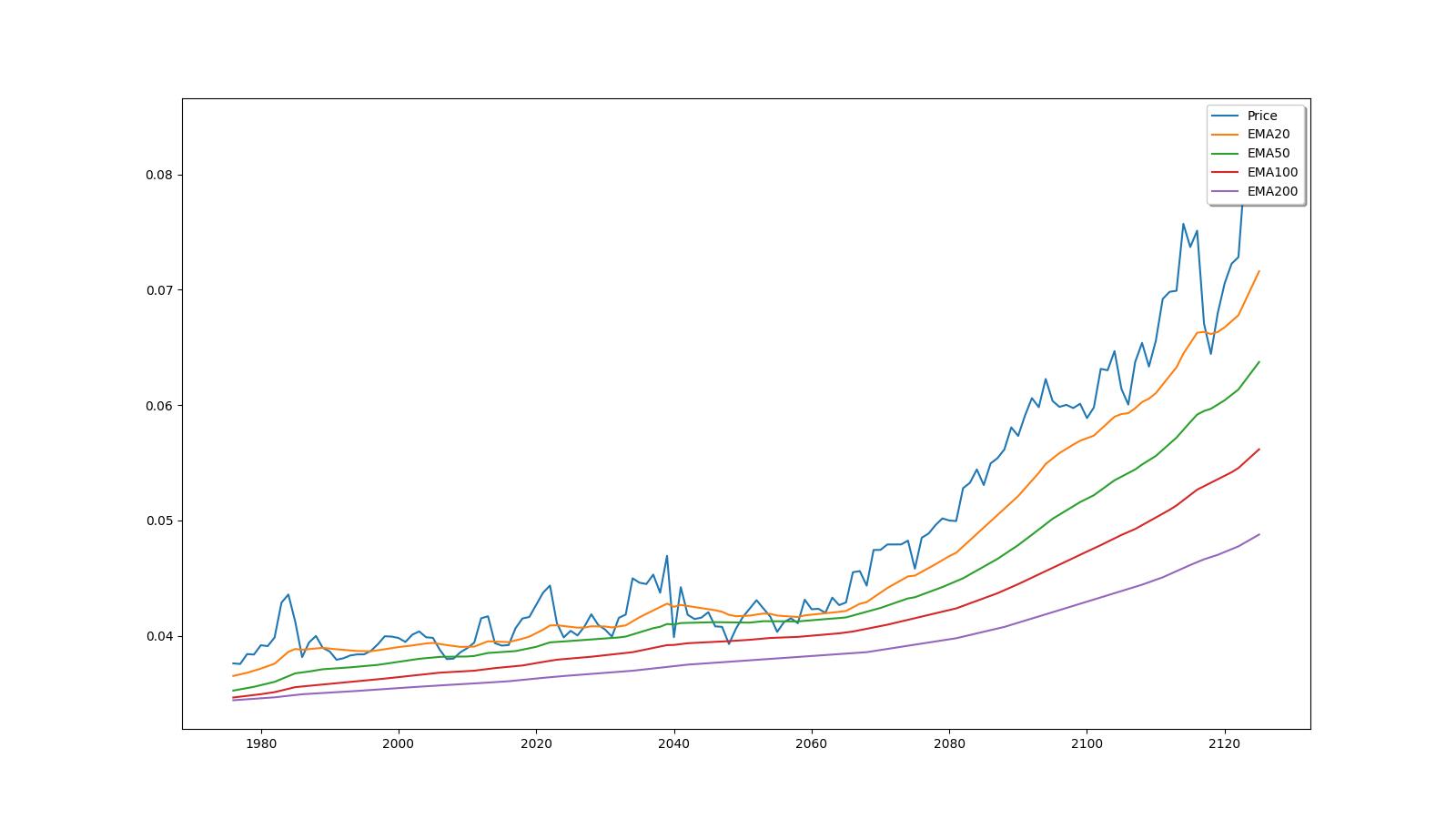 JUST Exponential Moving Averages