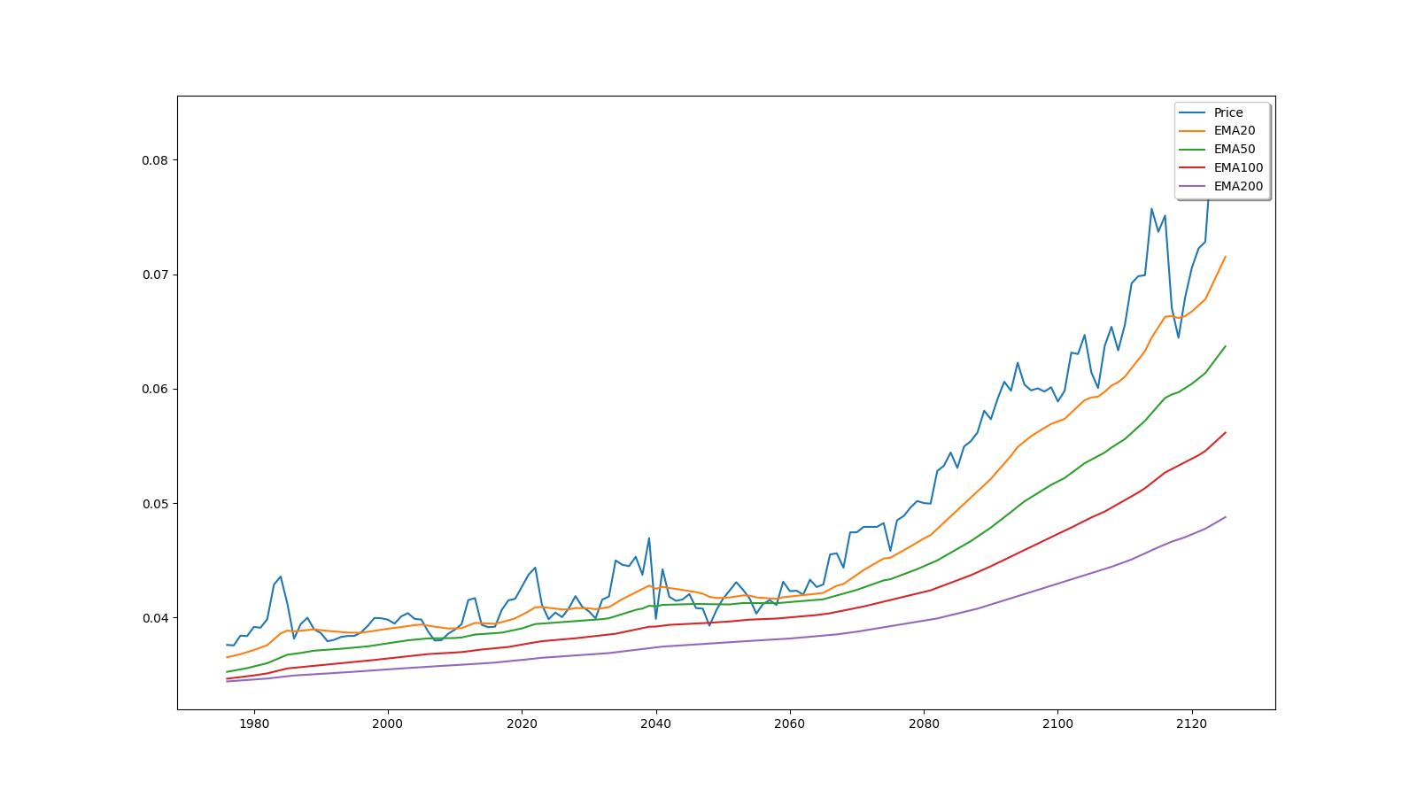 JUST Exponential Moving Averages