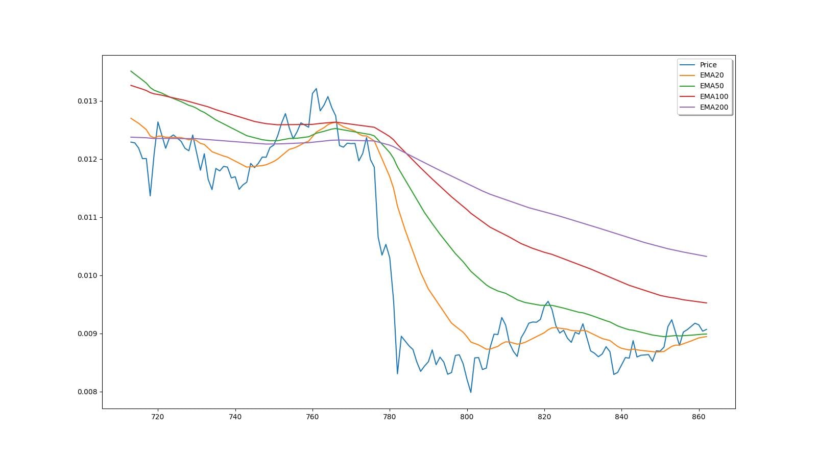 Justus Exponential Moving Averages
