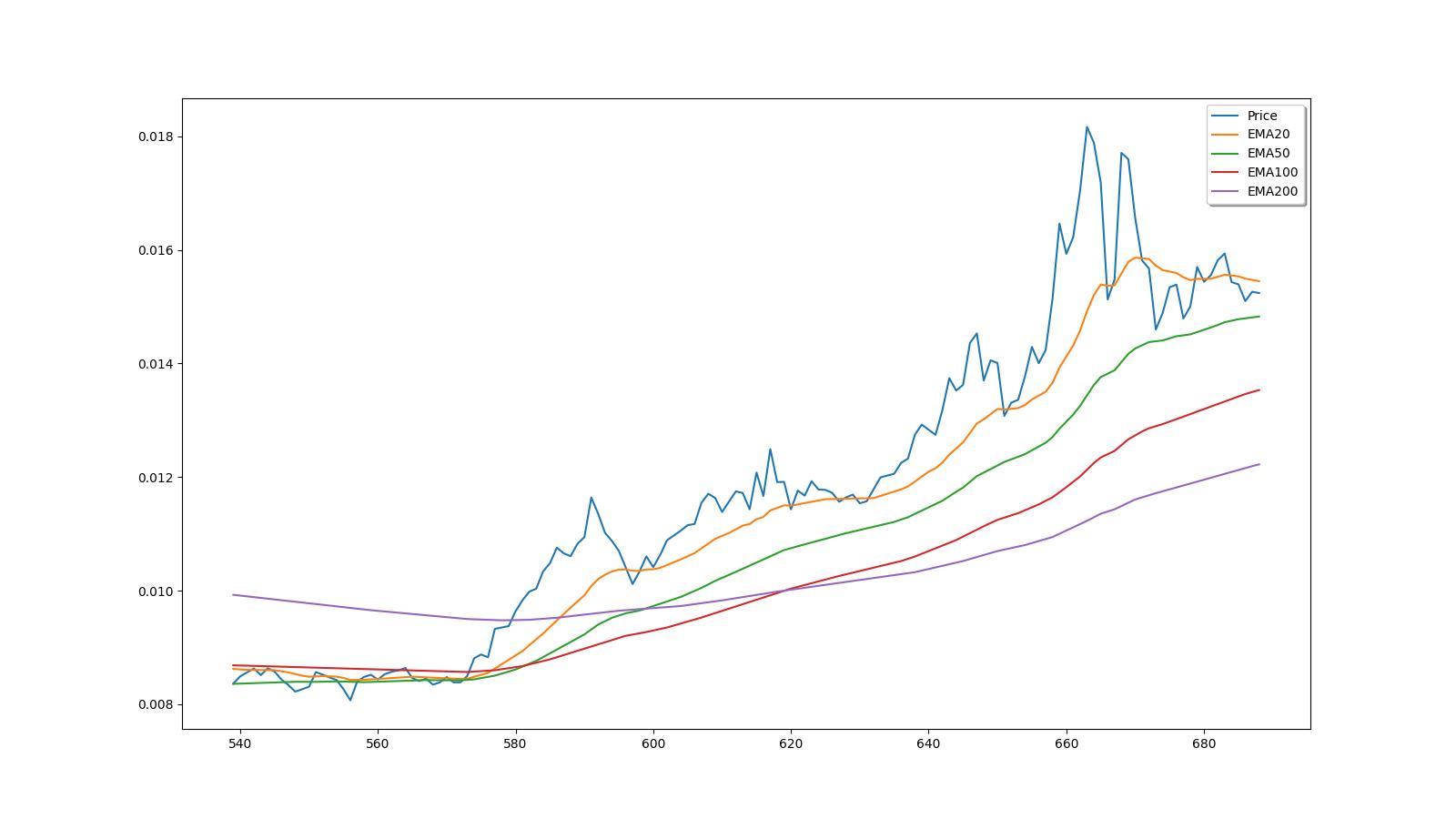Justus Exponential Moving Averages